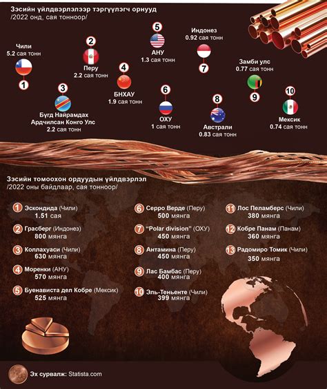 Зэсийн гол үйлдвэрлэгч нь Чили Перу харин гол худалдан авагч нь БНХАУ Герман АНУ Турк