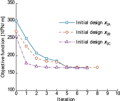 Iteration History Of The Optimization Process In Terms Of The Objective Download Scientific