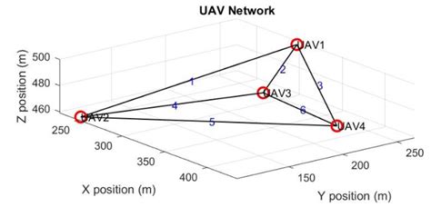 provides a succinct visualization of a fully connected multi uav