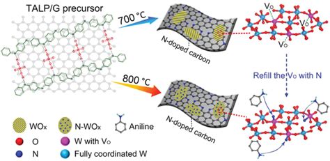 Schematic Illustration Of The Synthesis Process For Wox And N‐wox From Download Scientific