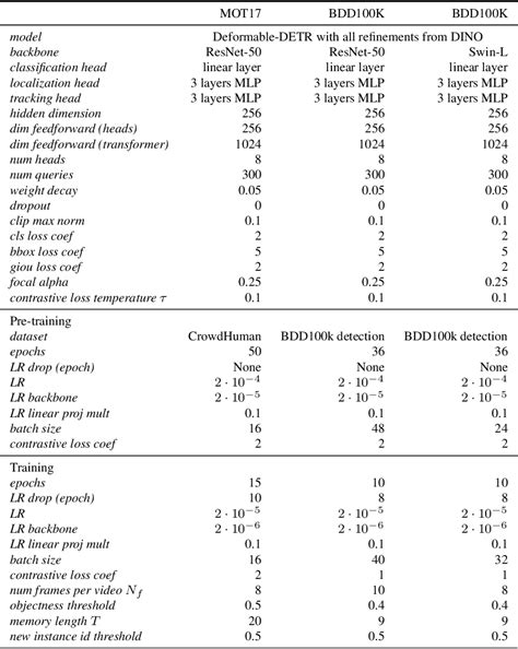 Table 9 From Contrastive Learning For Multi Object Tracking With Transformers Semantic Scholar