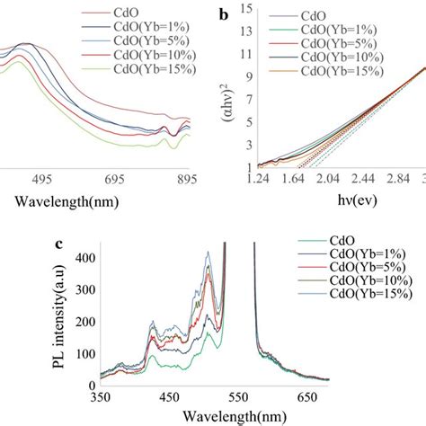 A Uvvis Diffuse Reflectance Spectra B Tauc Plots And C Emission Download Scientific Diagram