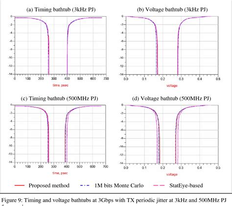 Figure 1 From Rigorous Modeling Of Transmit Jitter For Accurate And