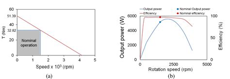 Figure 1 From Design And Simulation Of 5kw Bldc Motor With Half Buried Permanent Magnets Using