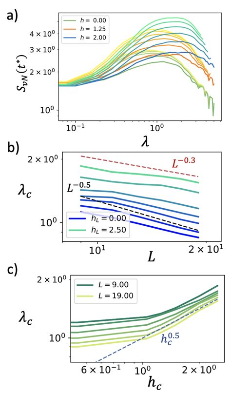 Identifying Entanglement Dynamics Crossover A Entanglement Entropy Download Scientific