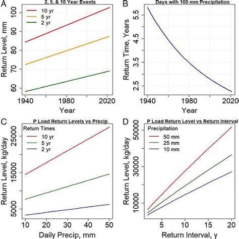 Pareto Models For Precipitation And P Load The Values Selected For The