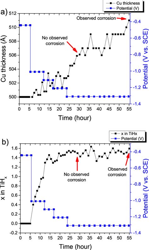 A The Thickness Of The Cu Layer And B The Value Of X In Tih X Based
