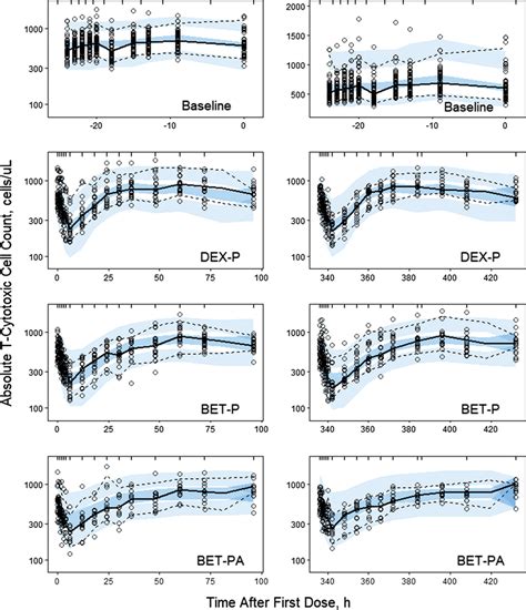 Visual Predictive Check Plots For T Cytotoxic Cells Following