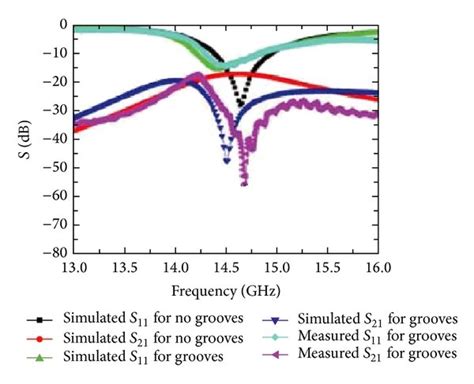 A Groove Antennas Based On Slot Array B The E Plane Radiation