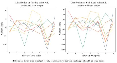 Fpga Implementation For Odor Identification With Depthwise Separable