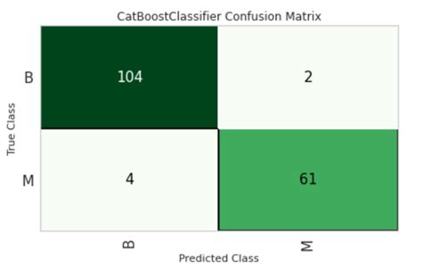 Breast Cancer Detection Analysis Using Python Pycaret Machine