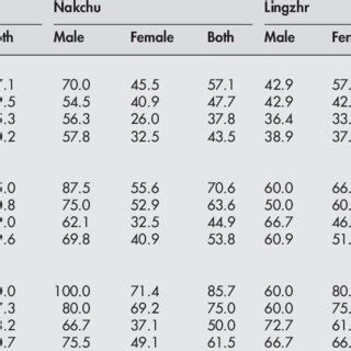 Cataract Surgical Coverage By Age Sex And Prefecture Download Table
