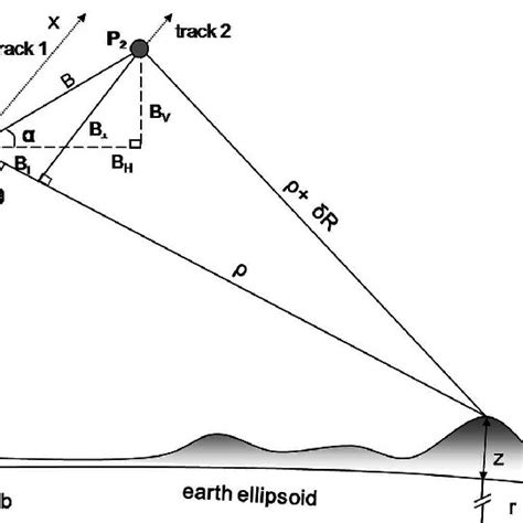 Geometry Of Interferometric Synthetic Aperture Radar Insar Download Scientific Diagram