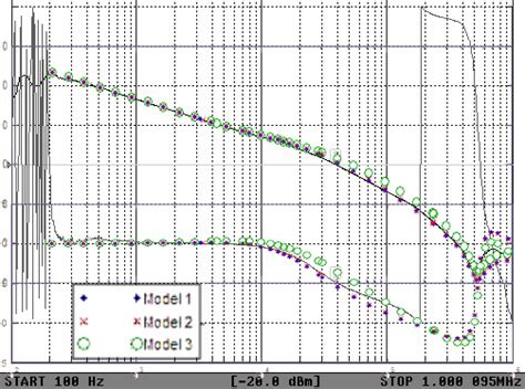 Loop Gain Measured Bode Plot Compared To The Three Dynamic Models Download Scientific Diagram