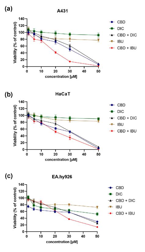 The Cytotoxicity Evaluation Of Cbd Dic The Combination Of Both Cbd