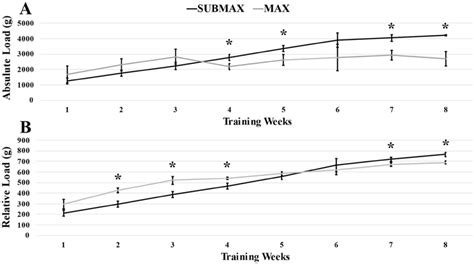 Absolute And Relative Training Load Of The Submaximal SUBMAX And Download Scientific Diagram