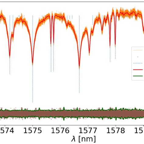 Example Of The Reduced Spirou Spectra Of Toi 1759 In The Ccf Analysis