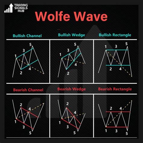 Wolfe Wave Indicators For Stock Trading
