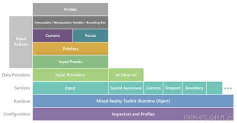 hololens 2应用开发系列（2）——mrtk基础知识及配置文件配置（上） 增强现实mrtk csdn博客