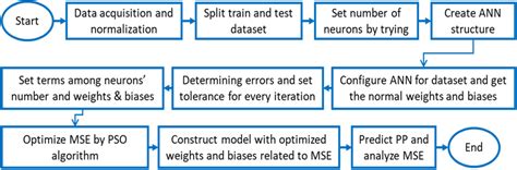 The Flowchart Of The Ann Pso Method Download Scientific Diagram