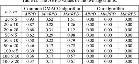 Figure 1 From Dynamic Scheduling Of Blocking Flow Shop Based On Multi Population Aco Algorithm