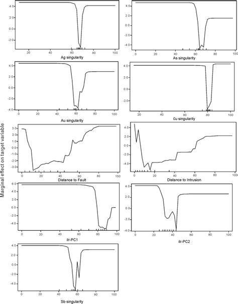 Partial Dependence Plot For Rf Modeling Based On Os Training Set