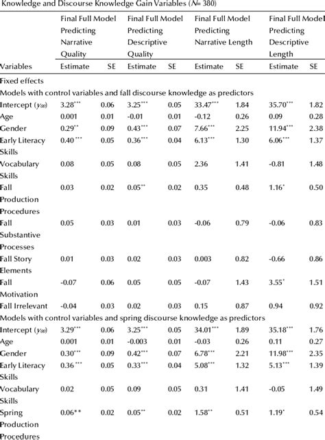 Multilevel Regression Estimates Of Final Models Predicting Narrative Download Scientific