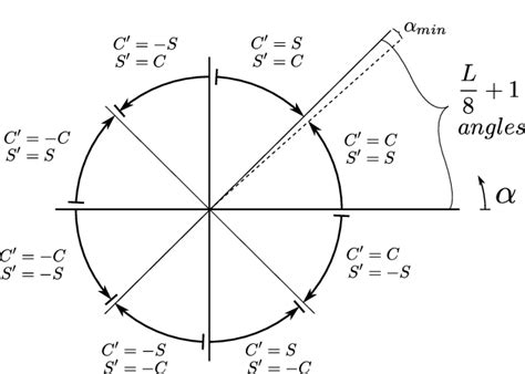 Figure 13 From A 1 Million Point Fft On A Single Fpga Semantic Scholar