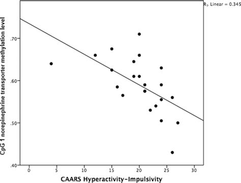 Negative Correlation Between Conners Adult Adhd Rating Scale Caars