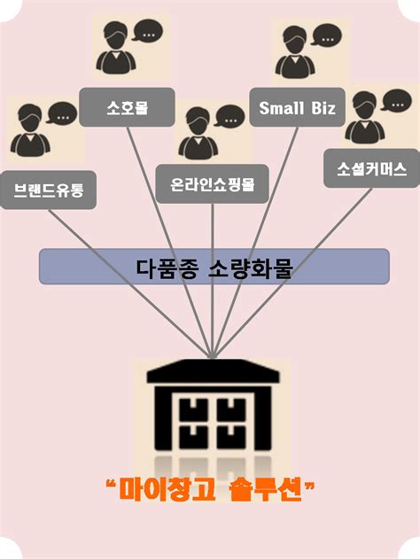 Clo 물류로 보는 세상 창고계 우버를 꿈꾸다 클라우드 창고 시스템 ‘마이창고 기사전문보기 Facebook