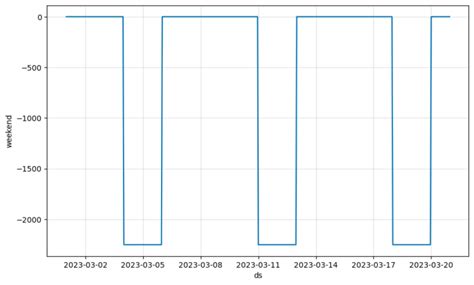 Time Series Forecasting With Facebook Prophet Iii Ml Pills