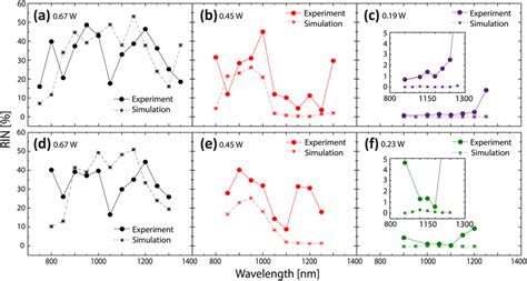 Comparison Between Measured And Calculated Rin Measured Circle Download Scientific Diagram