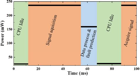 Figure 13 From Edge Solution For Real Time Motor Fault Diagnosis Based