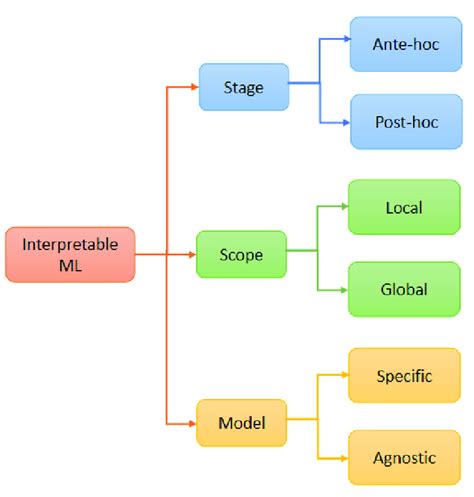 Classification Of Interpretable Ml Methods Modified From 3637 Download Scientific Diagram