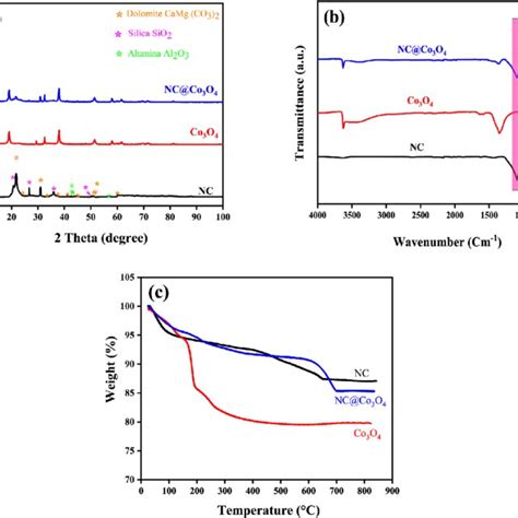 A Xrd Patterns B Ftir Spectra And C Tga Curves For Nc Co 3 O 4