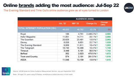 Ukoms September 2022 Digital Market Overview Ipsos Iris