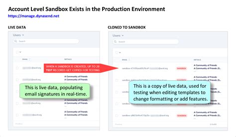 Production Vs Development Environment Dynasend