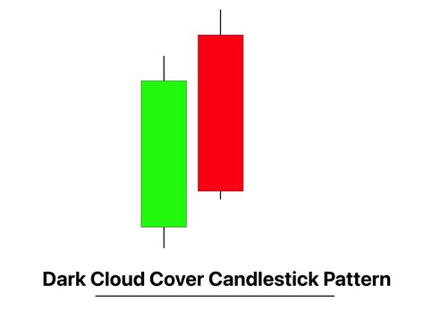 Dark Cloud Cover Candlestick Pattern Pdf Guide Trading Pdf