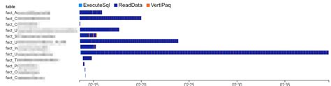 Understand The Performance Of A Semantic Model Refresh Twice As Fast