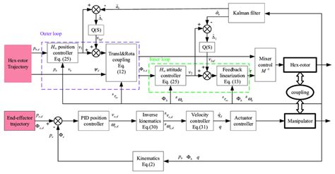 Control Structure Of The Aerial Manipulator System Download Scientific Diagram