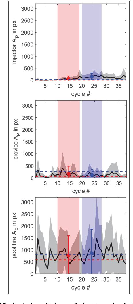 Figure 12 From Investigation Of In Cylinder Soot Formation In A Disi Engine During Transient