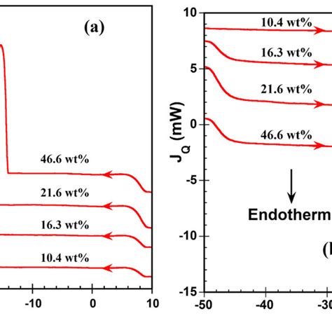 Dsc Curves Heat Flow Jq Versus Temperature T Of Water Crystallization