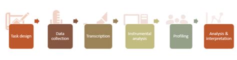 Phonological Assessment Of Disordered Speech Flashcards Quizlet