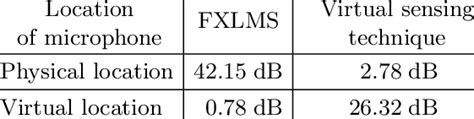 Reduction In Noise At Physical And Vir Tual Locations For Fxlms And Download Scientific