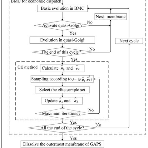 Flowchart Of Cross Entropy Based Hybrid Membrane Computing