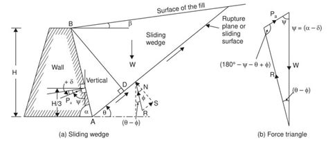 Coefficient Of Active Earth Pressure And Wall Friction Coulombs Theory