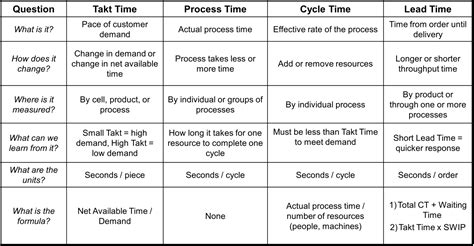 Understanding Takt Time And Cycle Time Lean Sigma Corporation