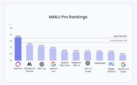 Iask Ai Outperforms Chatgpt And All Other Ai Models On Mmlu Pro Test Marktechpost