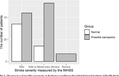 Figure 2 From Prevalence And Risk Factors Of Possible Sarcopenia In Patients With Subacute
