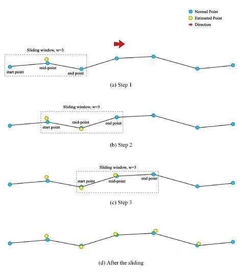 Principle Of Kinematic Estimation For Anomaly Detection Download Scientific Diagram
